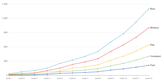 Experience - bg3.wiki