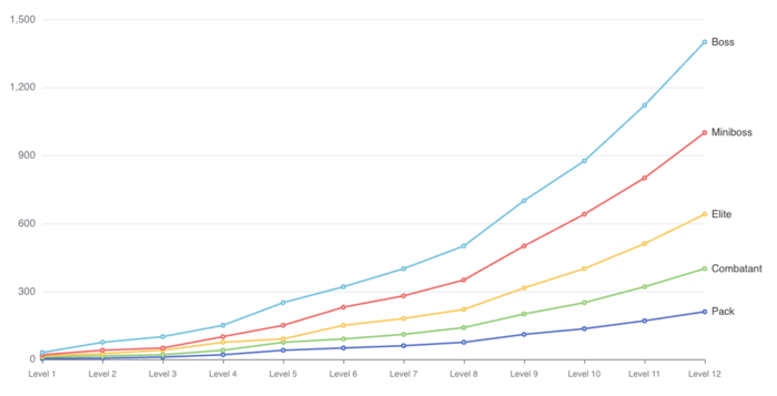 Experience - bg3.wiki